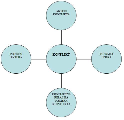 KONFLIKTI | SEMINARSKI RAD IZ SOCIOLOGIJE
